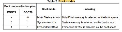 Stm32学习小记（三）——STM32_Cortex M启动流程详解